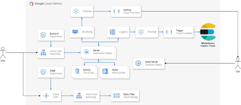 ChainUP 成功案例：區塊鏈技術服務商優化應用遷移，降低雲成本並提升用戶體驗 - 京叡-領先的AWS、Google Cloud服務代理商